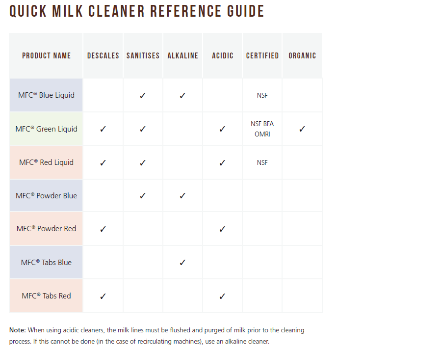 Milk Cleaner Guide | Cafetto